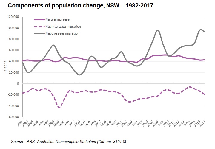 The demog blog: Australian population growth motors along
