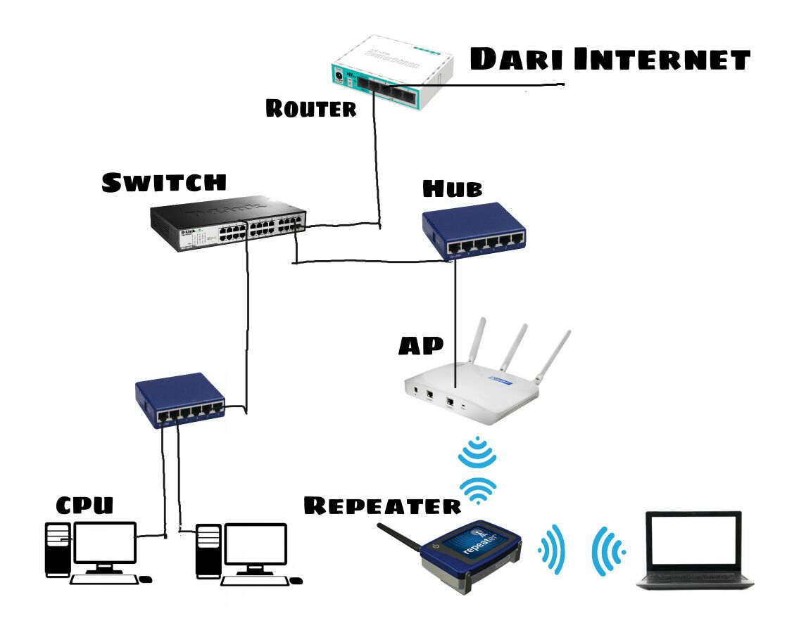 6 Perangkat Penting pada Jaringan Komputer