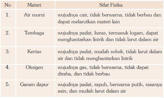 Pengertian dan Contoh Sifat-sifat Fisika dan Sifat-sifat Kimia Materi / Zat