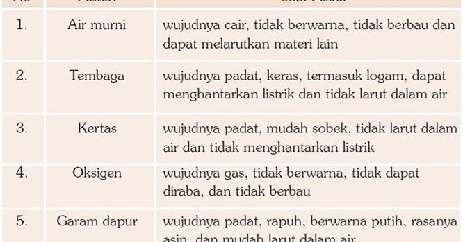Pengertian dan Contoh Sifat-sifat Fisika dan Sifat-sifat Kimia Materi ...