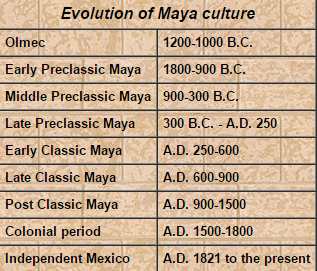 MAYA CIVILISATION