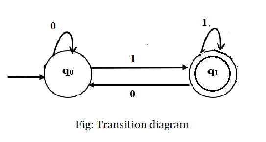 Construct Minimal Dfa Over ∑ Ab Which Checks Whether Given A Binary