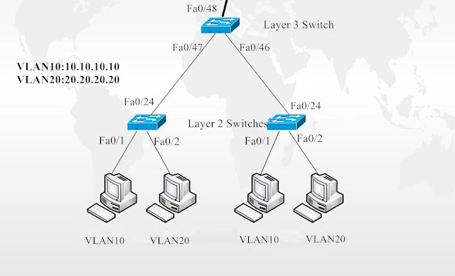 optical fiber: How to Configure Inter VLAN Routing on Layer 3 Switches?