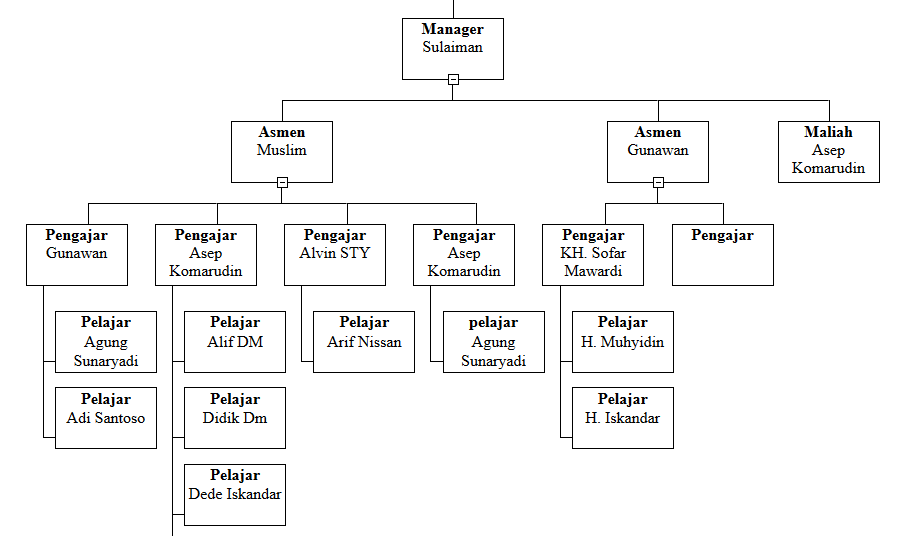 Membuat Struktur Organisasi dengan php dan Mysql - Pojok Code