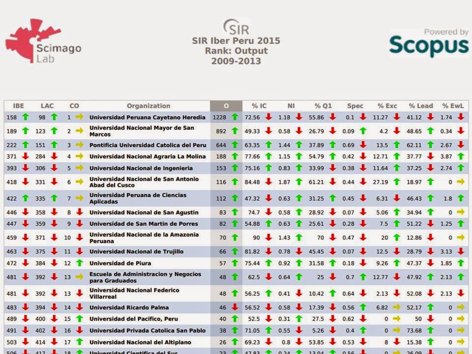 REPOSITORIO ACADÉMICO UPC: Scimago institutions rankings 2015