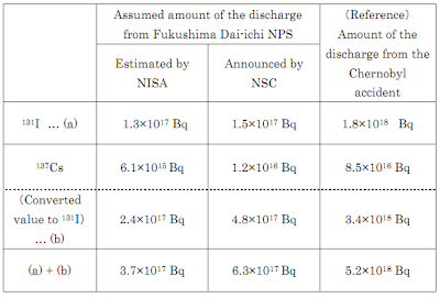 Questione della decisione: Fukushima sale al livello 7 della scala INES ...