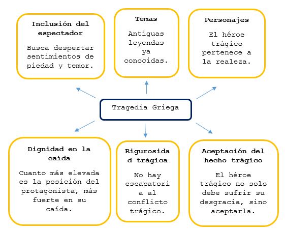 Tragedia y Comedia griega: Tragedia