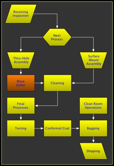 THERMAL ENGINEERING: Thermal Profiler for Wave Soldering Process
