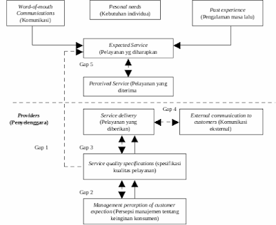 Konsep Gap Analysis Dalam Memenuhi Kepuasan Pelanggan | COGNOSCENTI ...