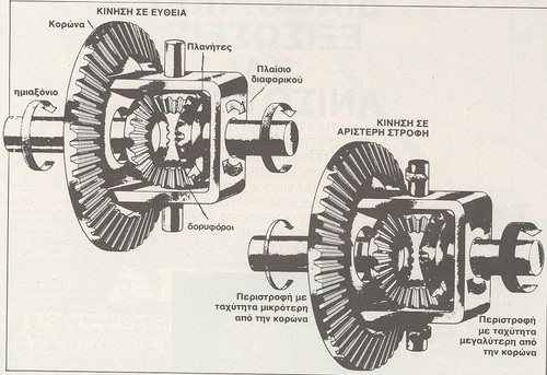 PHYSIC LESSONS: ΚΙΒΩΤΙΟ ΤΑΧΥΤΗΤΩΝ ΚΑΙ ΜΕΤΑΔΟΣΗ ΤΗΣ ΚΙΝΗΣΗΣ ΣΤΟ ΑΥΤΟΚΙΝΗΤΟ
