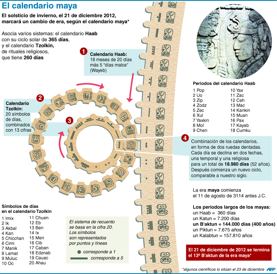 La Bitácora de Billy Zero: La rueda calendárica más famosa