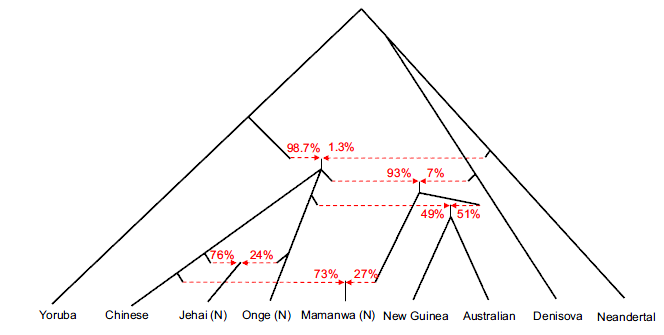 Dienekes’ Anthropology Blog: Widespread Denisovan admixture (Reich et ... Dienekes’ Anthropology Blog: Widespread Denisovan admixture (Reich et ...