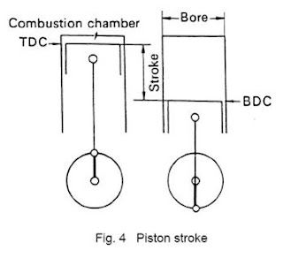 Piston Stroke