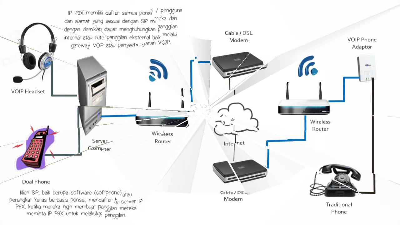 Bagan & Konsep Kerja PBX pada Server Softswitch