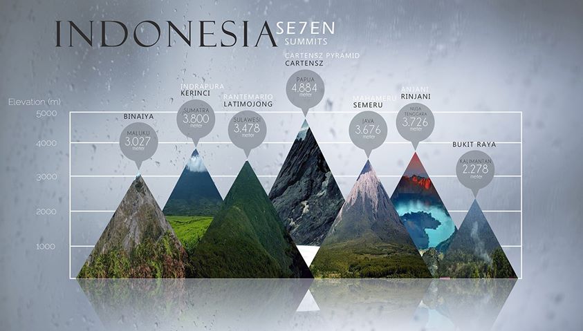 The Sevent summits of indonesia - Gandu Kaleng | Penyambung Jejak ...