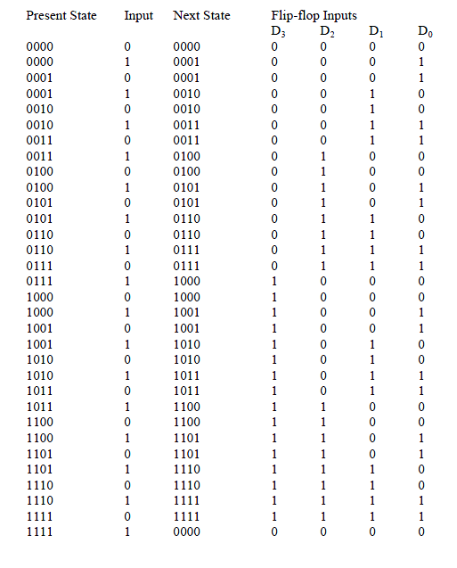 Circusader: Making a Counter