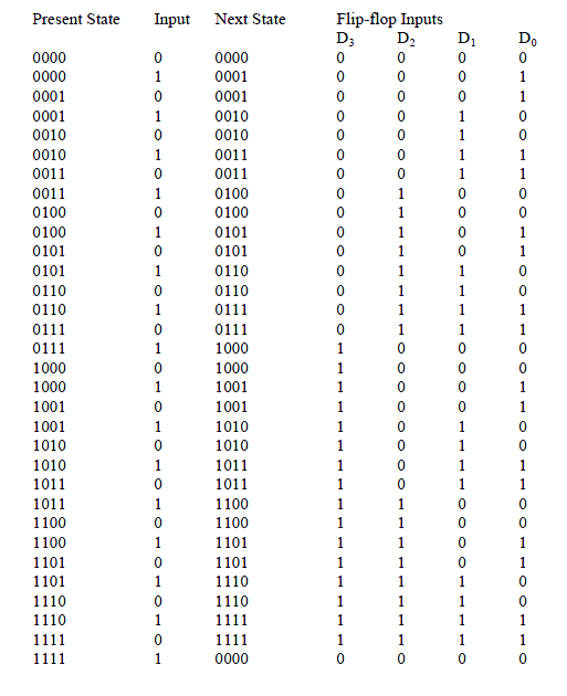 Circusader: Making a Counter