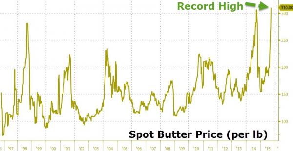EconomicPolicyJournal.com: Butter Prices Hit All-Time Record High