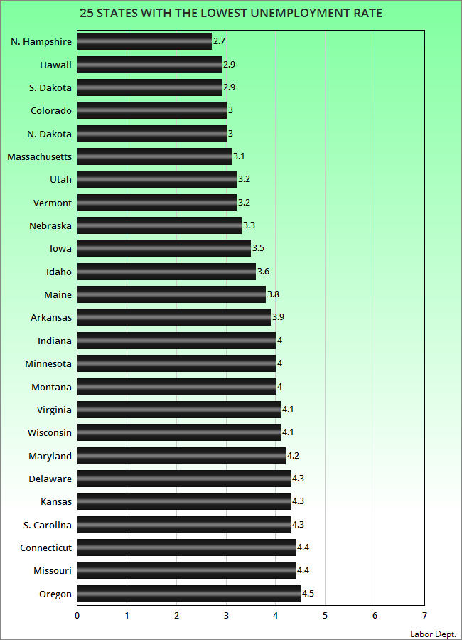 jobsanger: The Unemployment Rate In The Individual States
