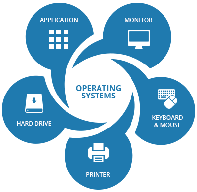Pengertian Sistem Operasi, Fungsi, dan Contohnya Lengkap!