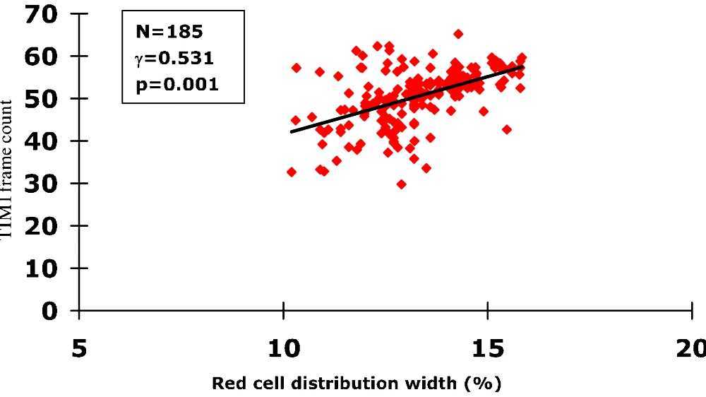 Red blood cell distribution width