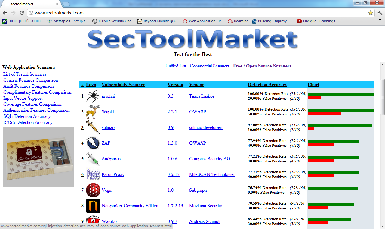 Security Tools Benchmarking: February 2012