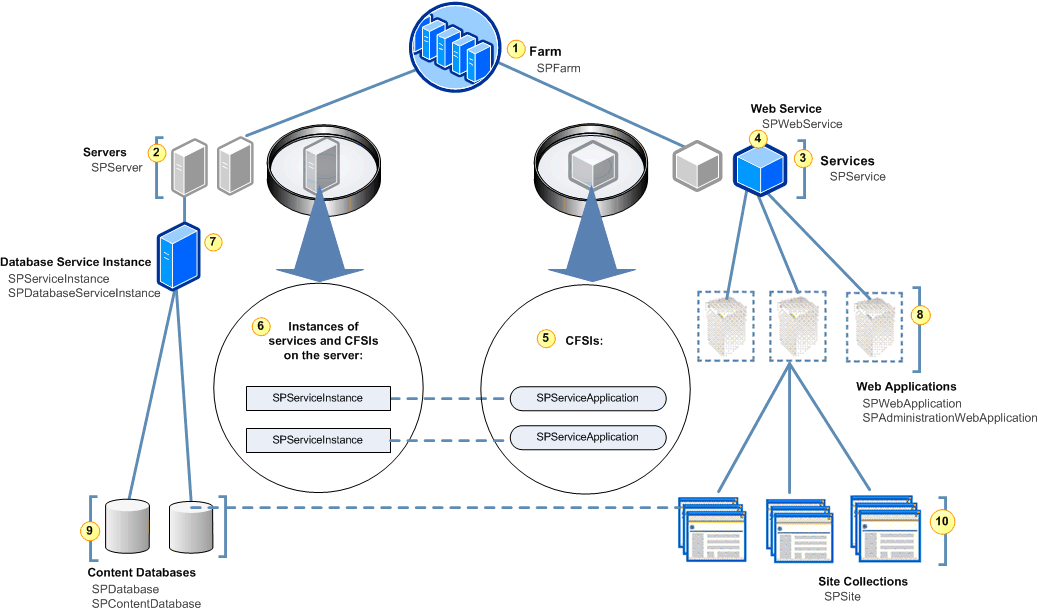 Slc Sharepoint Element Object Model Server Architecture