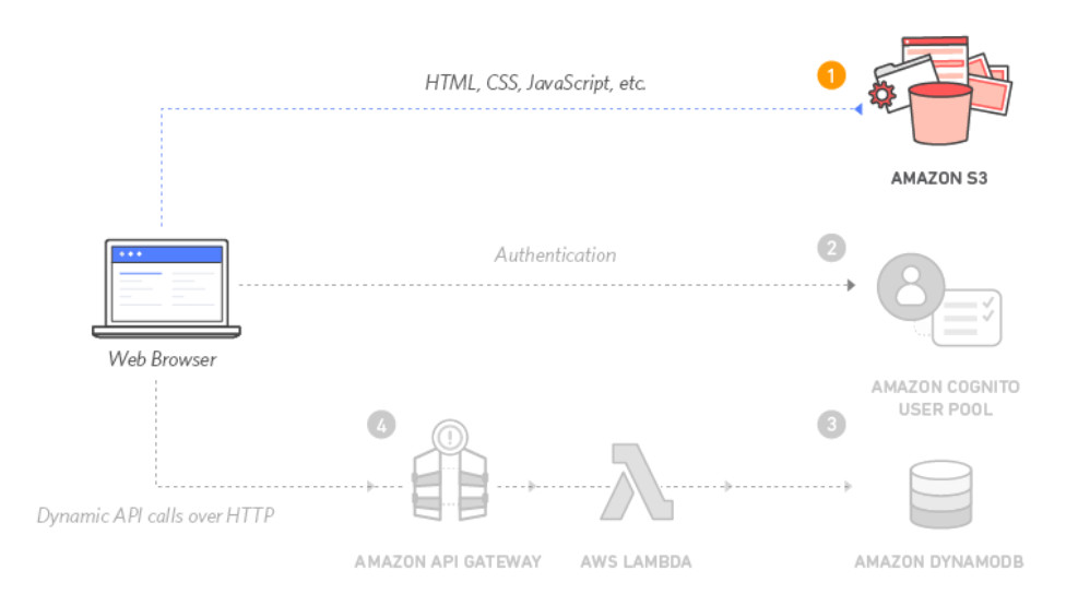 [AWS] 使用 AWS SDK上傳檔案到 AWS S3 ~ m@rcus 學習筆記