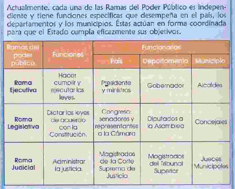 ESCUELA SANTO TOMAS DE AQUINO 4: Sociales: Ramas del Poder Publico