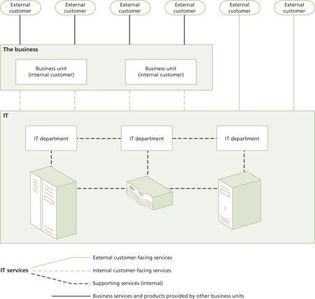 Itil Foundation Study Notes: 01-5. Define and explain the concept of ...