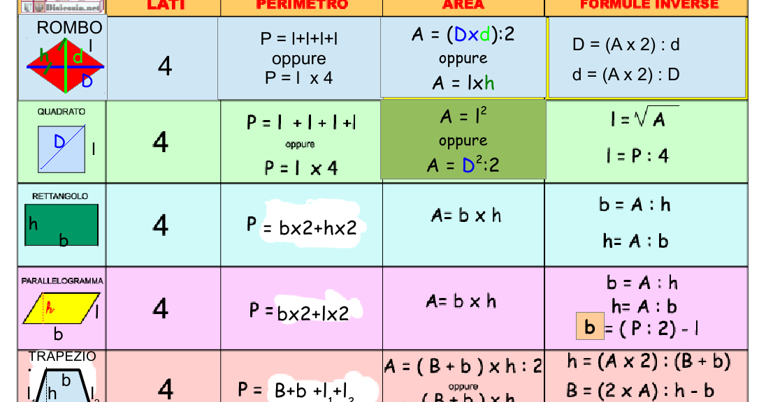 MATEMATICA, SCIENZE, EDUCAZIONE: Aree dei quadrilateri