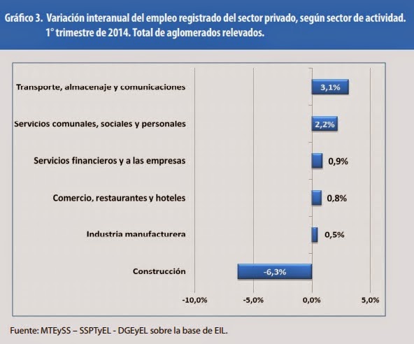 Ramble Tamble Evolución Del Empleo Formal Privado Según Rama De Actividad