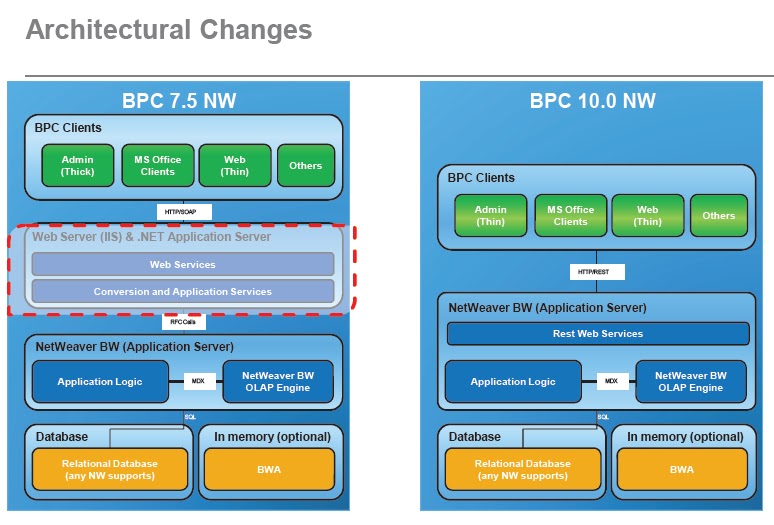SAP BPC: BPC 10 Architecture and Enhancements