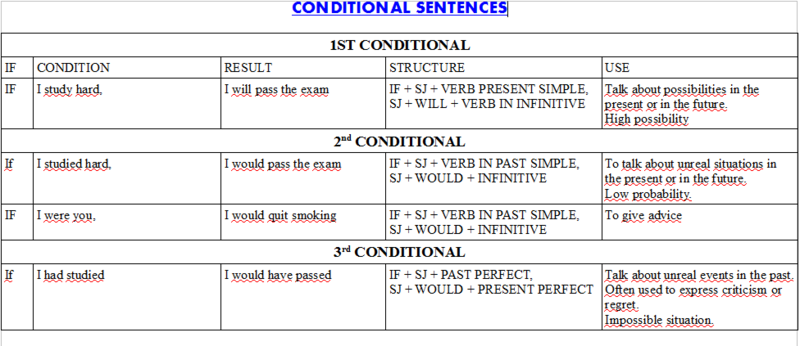 It's English class. : Conditionals