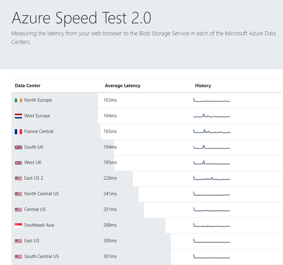SEYFALLAH-MICROSOFT AZURE - SECURITY and COMPLIANCE: Azure Speed Test