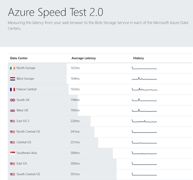SEYFALLAH-MICROSOFT AZURE - SECURITY and COMPLIANCE: Azure Speed Test