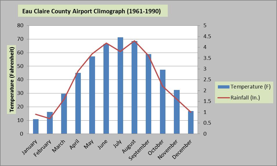 Geography 341: Daily Weather Journal: Data Analysis
