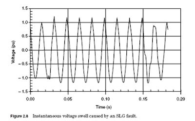 VOLTAGE SWELLS : POWER QUALITY PROBLEM | ELECTRICAL ENGINEERING DESIGN ...