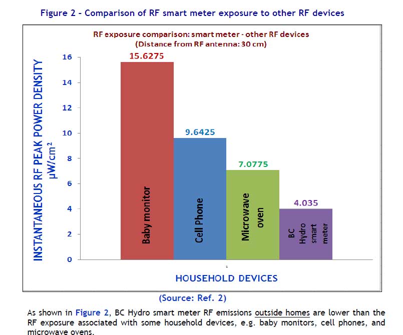Blog Borg Collective: Smart Meter compared to other RF devices like a ...