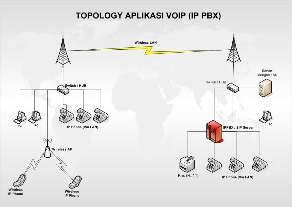 sistem operasi jaringan: Topologi Instalasi VOIP