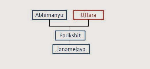 Things That I Think: Family tree of characters in Mahabharata!!