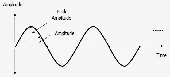 Electrical & Electronic Engineering: Wave, Wave properties ...
