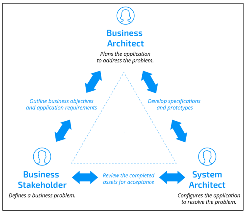 The Role of the System Architect - Learning for Sharing