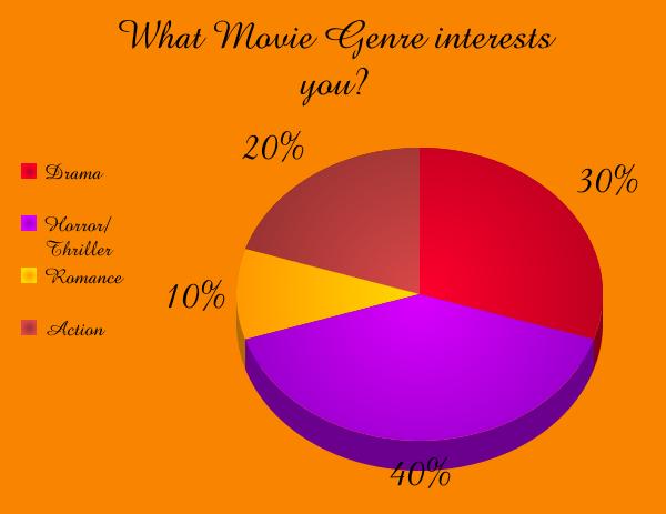 Patrick MEDIA A2 Collingham: Pie Charts: Target Audience Survey results