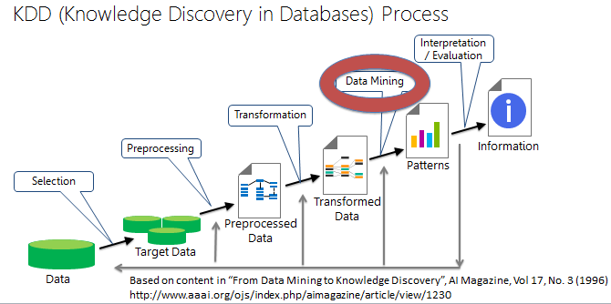stages of Knowledge discovery in database(KDD) - A complete guide for ...