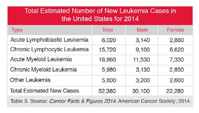 Leukemia Resources: for a New & Learning Nurse: Leukemia Statistics ...