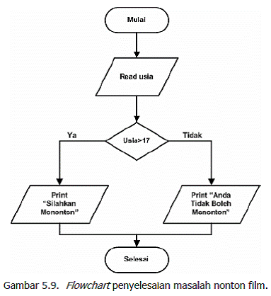 Struktur Kontrol Percabangan if Di Java| Buka Akal