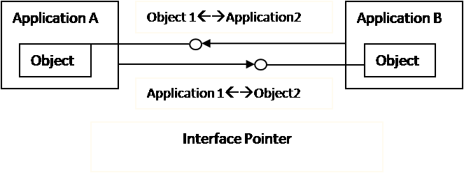 Component Object Model (COM) ~ Study Material for BCA Students