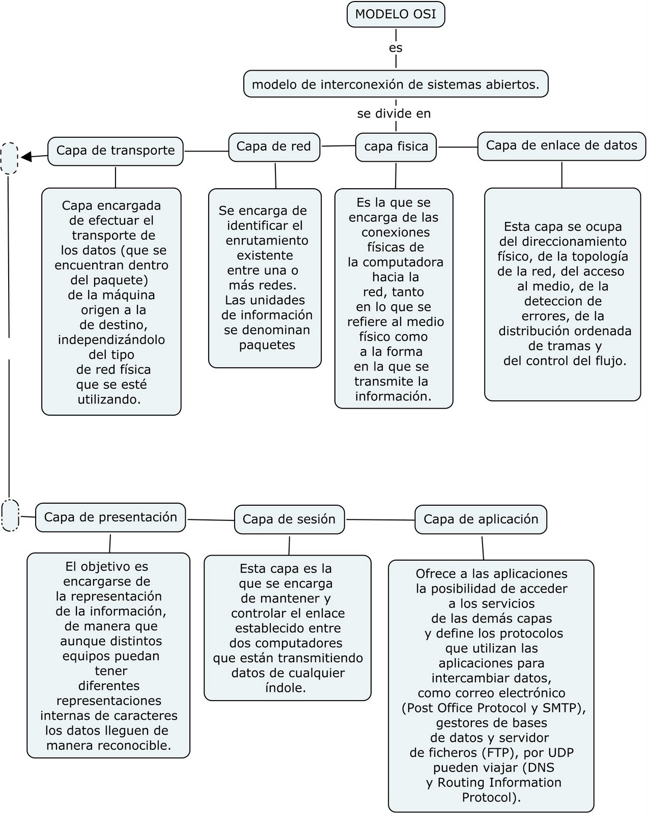 técnica en redes: mapa conceptual modelo osi