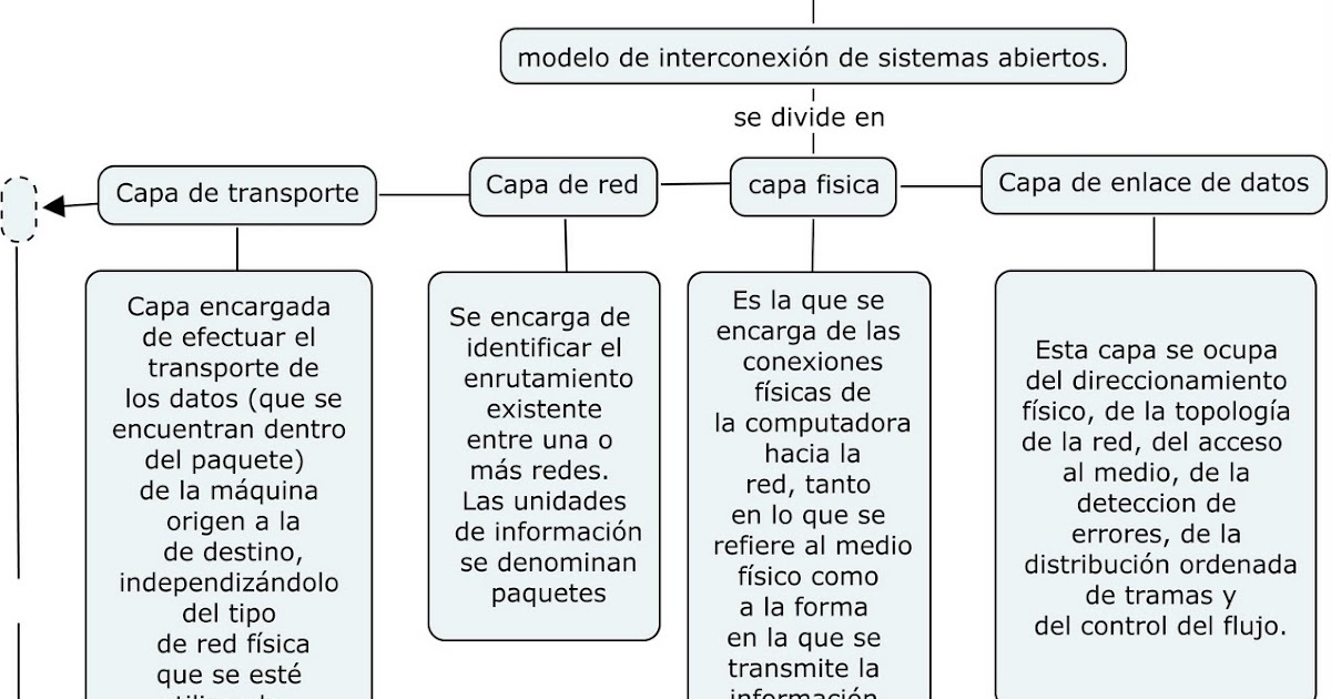 técnica en redes: mapa conceptual modelo osi